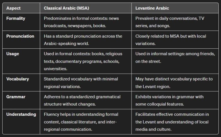 Learn Levantine Arabic Online | Playaling